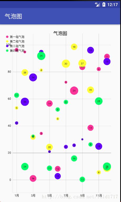 mpandroidchart 雷达图、饼图、气泡图、散点图、柱状图用法大全 mpandroidchart 散点图的顶部数字 csdn博客