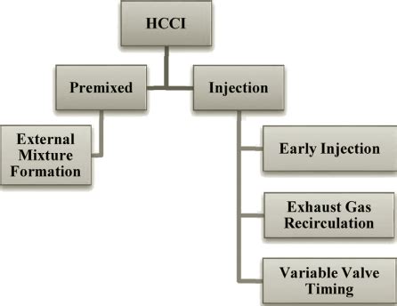 CHALLENGES ASSOCIATED WITH HCCI ENGINES
