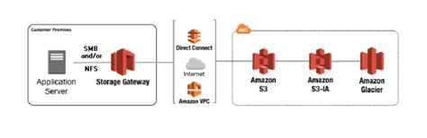 Aws Storage Gateway A Step By Step Guide To Setting Up And Configuring An Smb File Share On Ec2