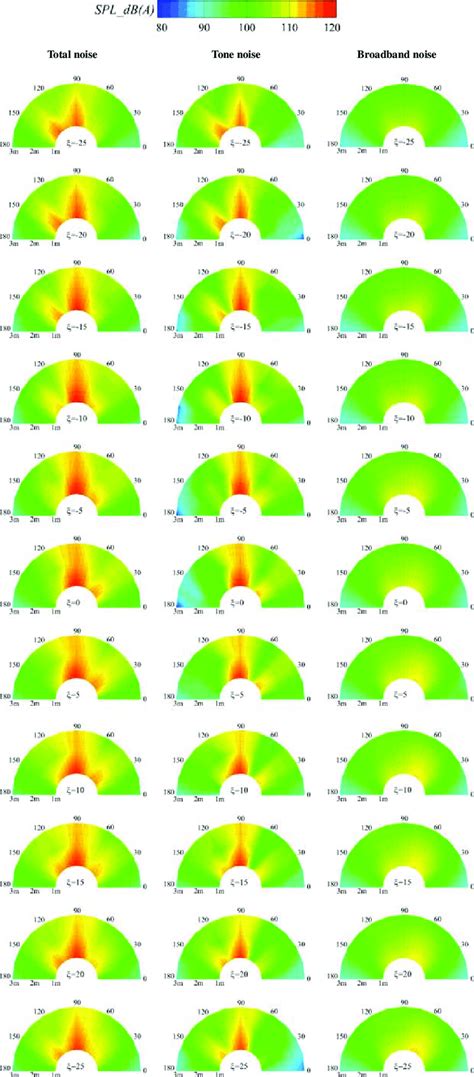 The Contours Of The Spl For All Lean Angle Cases Download Scientific
