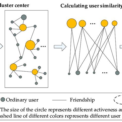 similar user clustering download scientific diagram