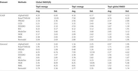Table 1 From Comprehensive Assessment Of Protein Loop Modeling Programs
