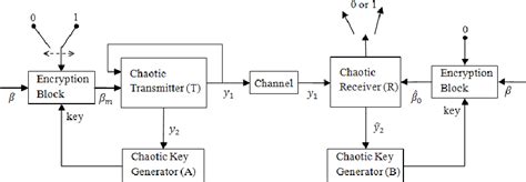 Figure 1 From Modified Chaotic Shift Keying Using Indirect Coupled