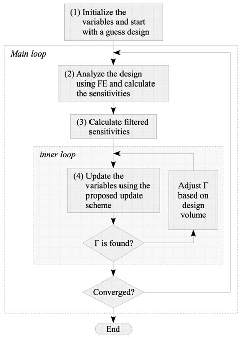 The Flowchart Of The Proposed Solution Algorithm Download Scientific Diagram