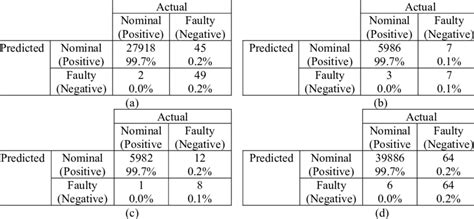 confusion matrices for a training set b validation set c