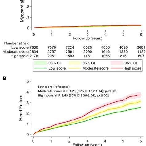 Kaplanmeier Curves For Secondary Outcomes According To Fib 4 Index