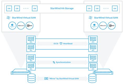 Starwind Vsan Performance Configuration For Maximum Speed Webinar