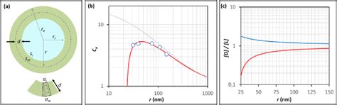 Modeling The Confinement Effect As A Function Of The Radius Of The Download Scientific Diagram