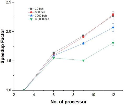 Evaluation Of Parallel Computing On Mpi Version Phits Code