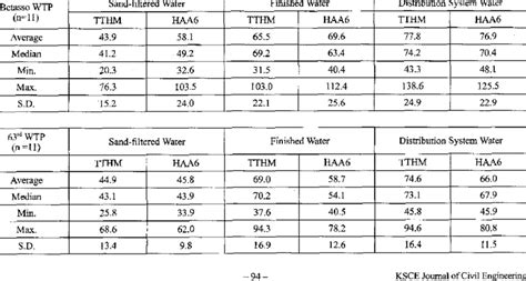 Summary Of Statistics For Dbp Formation Download Table