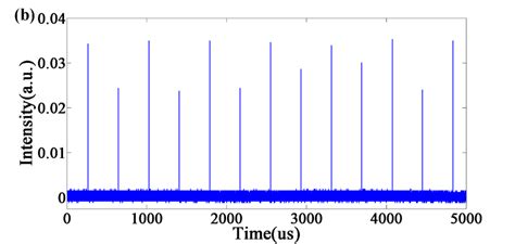 Timing Diagram Of A Pumping Laser And B Exciting Laser Download Scientific Diagram