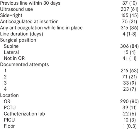 Line Characteristics N364 Median Iqr Or N Download