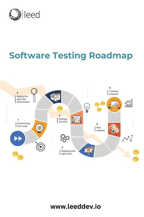 Ultimate Software Testing Roadmap Navigate With Confidence Software Testing Integration
