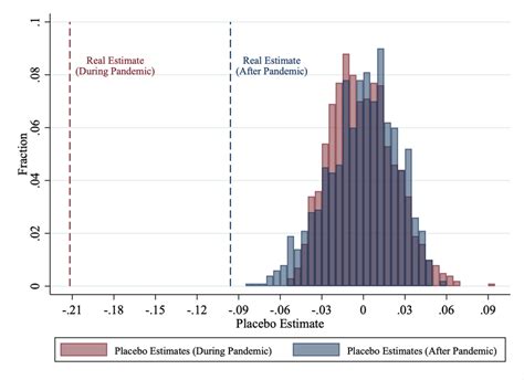 Placebo Test Multi Period Did Design Download Scientific Diagram