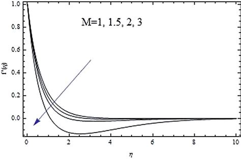 Velocity F η Vs η Concerning To M For K 01 λ 01 And N 05