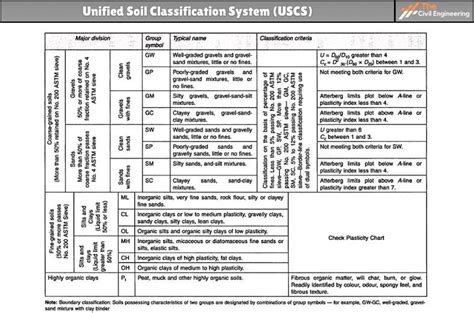 Unified Soil Classification System USCS With Major Divisions