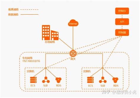 一文搭建阿里云专有网络 vpc 知乎