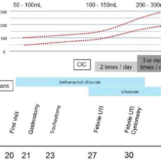 Clinical Course Of The Present Case The Post Void Residual Urine Download Scientific Diagram
