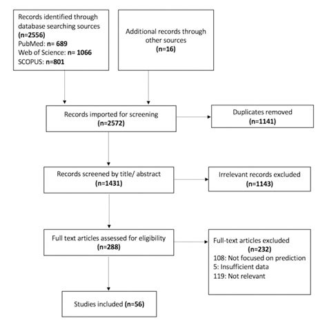 Flowchart Of The Systematic Review Process Download Scientific Diagram