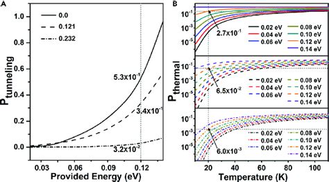 The Analyses Of Quantum Tunneling Qt And Thermal Disturbance With Download Scientific Diagram