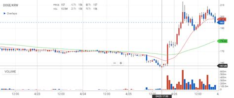 일론 머스크 트위터 인수 도지코인도 급등