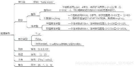 20210115python中的变量及数据类型python变量类型和数据类型 Csdn博客