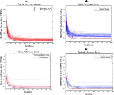 A B Training And Testing Performance Curves Of Ann Pso 3 11 1 Models