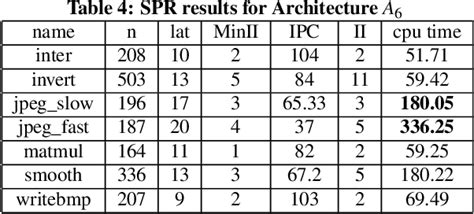 table 4 from an fpga based heterogeneous coarse grained dynamically