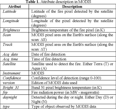 Table 1 From Predict Wildfires In Kalimantan Using Modis Products With Linear Regression