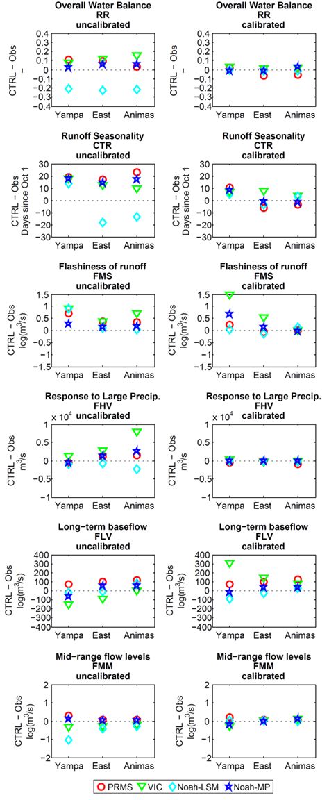3 Difference Between Simulated Ctrl And Observed Obs Signature