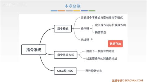 【王道考研】计算机组成原理 第四章：指令系统 王道计组4 3 5课后题 csdn博客