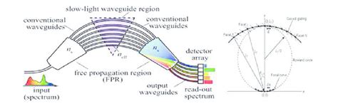 1 Schematic Layout Of Arrayed Waveguide Grating Download Scientific