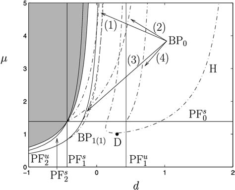Numerical Bifurcation Diagram Based On First Order Averaging Of System Download Scientific