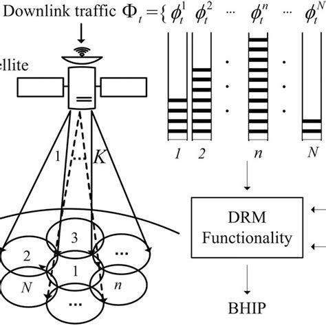 Illustration Of Bh Multibeam Satellite Systems Download Scientific Diagram