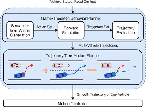Figure 1 From Automated Lane Merging Via Game Theory And Branch Model Predictive Control