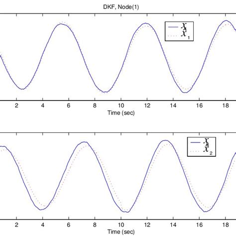 Node And Network Architecture For Distributed Kalman Filtering With Download Scientific Diagram