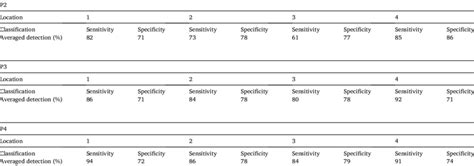 Averaged Sensitivity And Specificity By Comparing 1 × 9 Som Algorithm