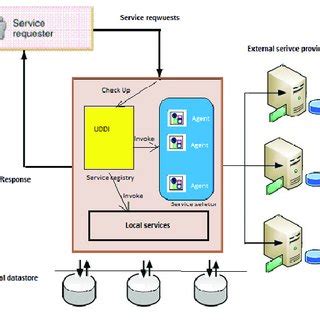 Dynamic Service Selector Download Scientific Diagram