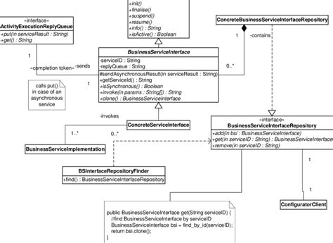 Business Service Interface Repository Download Scientific Diagram