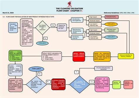 Pharma Devils Risk Assessment Sop Cleaning Validation