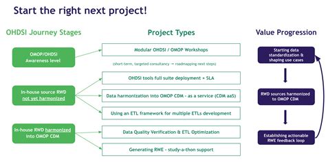 Generating Reliable Rwe With The Hyve A Comprehensive Guide To Adopting Ohdsi Tools And The