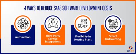 Saas Development Costs Cost To Build A Saas App In 2023 Core Devs Ltd