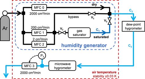 The Experimental Setup Mfc Mass Flow Controller V Bellows Sealed