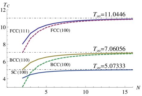 The Dependence Of Reduced Curie Temperature T C On Thickness Of Download Scientific Diagram