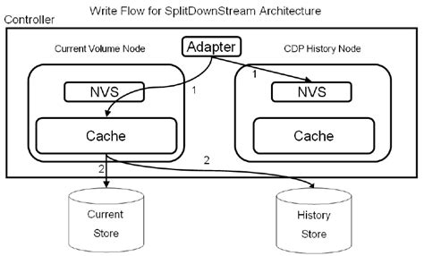 The Splitdownstream Architecture Write Flow Writes Are Split Below The Download Scientific