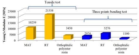 Variation Of The Elasticity Modulus With Type Of Reinforcement And Type Download Scientific