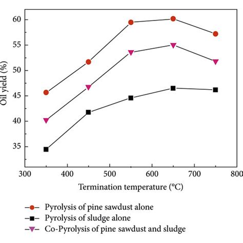 Influence Of Pyrolysis Termination Temperature On Fixed Bed Pyrolysis