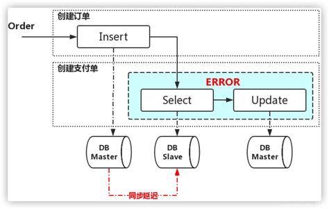 It老齐架构300讲笔记056 日千万级订单系统的高可用、高性能架构该如何设计 Csdn博客