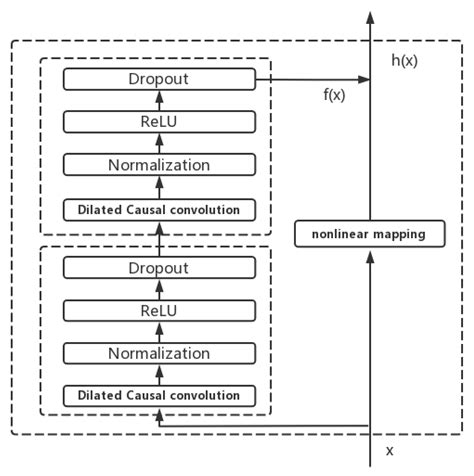 Applied Sciences Free Full Text Deep Learning Model With Sequential