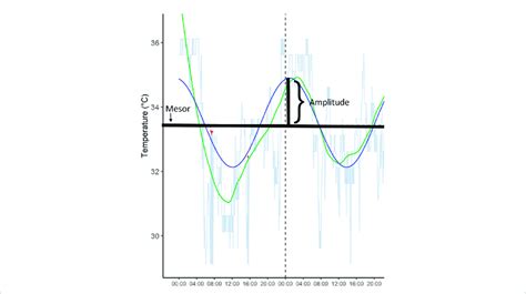 A Representative Example Of Temperature Amplitude And Mesor From One